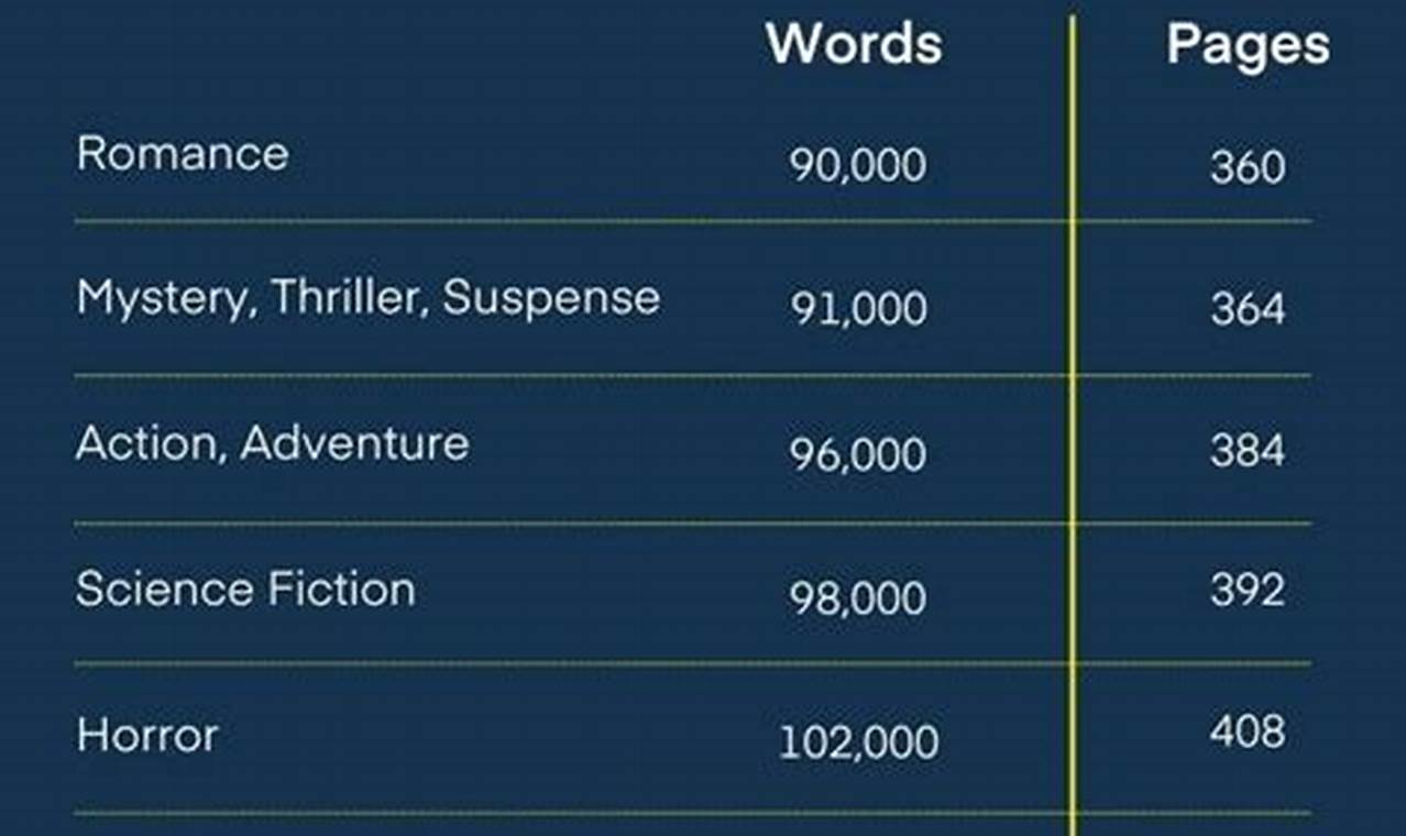 Book Page Length: How Many Pages in a Book On Average?